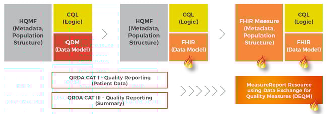 Overview of Current State of the Use of HL7®FHIR® & Near-Term Future State